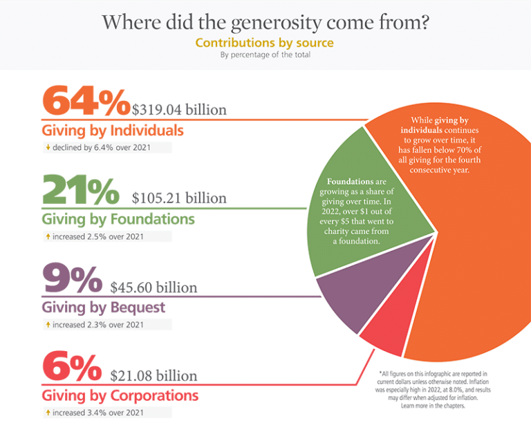 The Impact of Individual Major Donor Giving at CICOA